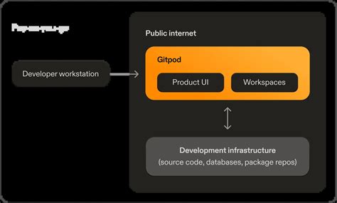 Gitpod Dedicated Docs
