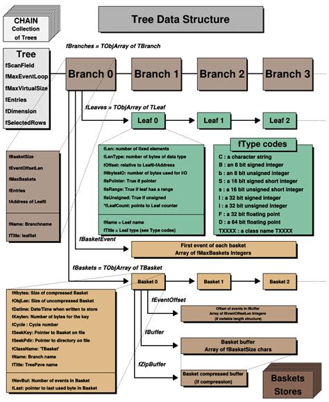 Root Ttree Class Reference