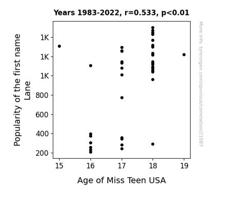 Popularity Of The First Name Lane Correlates With Age Of Miss Teen Usa