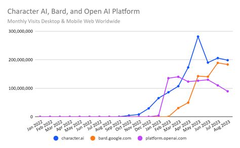 Ai App Characterai Is Catching Up To Chatgpt In The Us Techcrunch