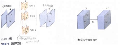 Deep Learning 컨볼루션 신경망 CNN Convolution Neuron Network