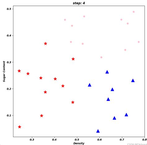 【聚类算法】 Kmeans算法的python实现（以西瓜数据集为例） 阿里云开发者社区