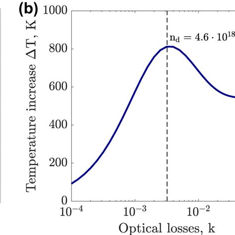 Linear Optimization Of Optical Resonator Parameters A The Cylinder Download Scientific