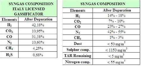 Percentage Composition Of Syngas Download Scientific Diagram