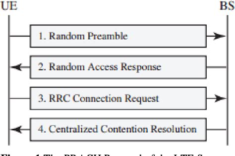 Figure 1 From A Review On Random Access Protocol For Pilot Provisioning