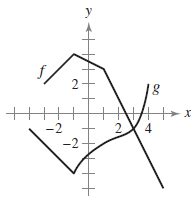 Solved Use The Graphs Of F And G To Evaluate Each Chegg Com