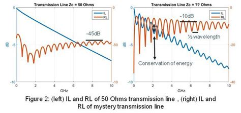 S Parameter Renormalization The Art Of Cheating 2017 01 12 Signal Integrity Journal