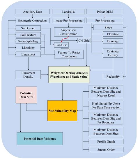 Overall Methodology Of The Work Shown Using A Hierarchy Chart
