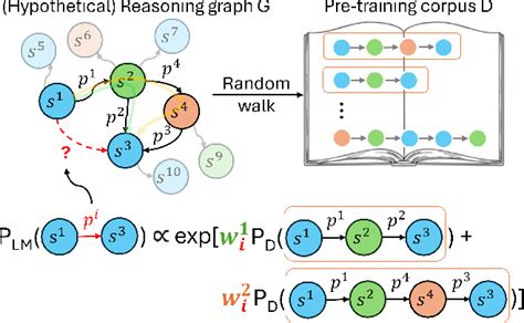 Figure 1 From Understanding The Reasoning Ability Of Language Models From The Perspective Of