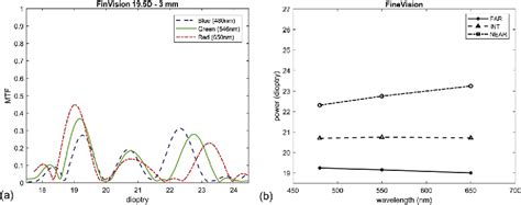 Figure 9 From Topography And Longitudinal Chromatic Aberration Characterizations Of Refractive