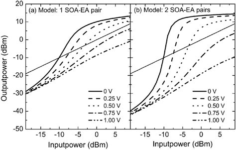 Calculated Transfer Functions For A Single Soa Ea Section Left And Download Scientific