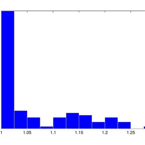 Histogram Of The Outcomes In Figure 1 Download Scientific Diagram