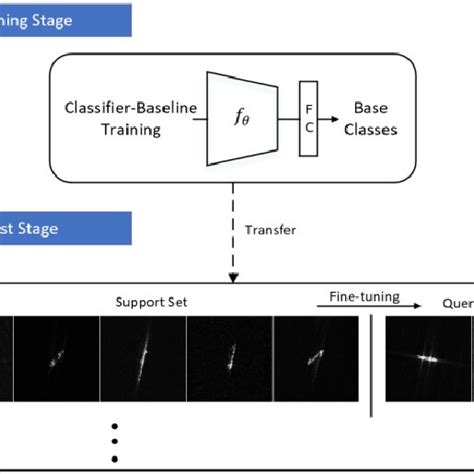 training and testing of few shot classification in our setup