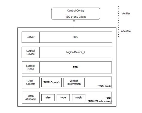 📶remote Attestation Guarantee The Seal Of Iec 61850 Based Systems