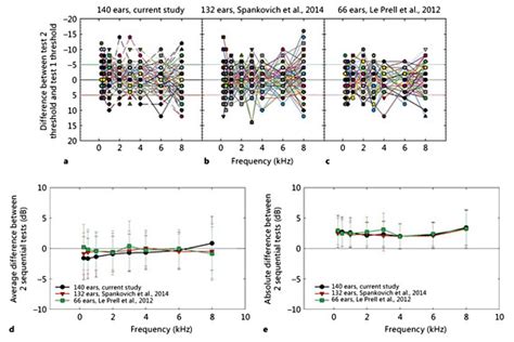 Variability From Test 1 Completed At Screening To Test 2 Completed Download Scientific