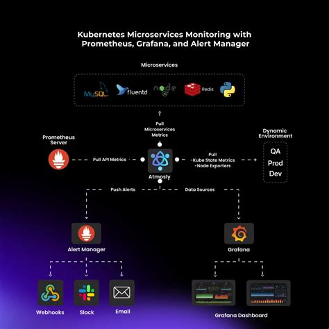Atmosly On Linkedin Kubernetes Devops Observability Microservices