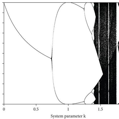 Logistic Map Bifurcation Diagram Download Scientific Diagram
