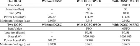 Optimal Allocation Of Dgscs In Ieee 69 Bus Network As Single Objective
