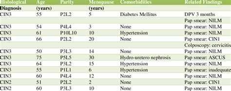 Characterization Of Patients With Cervical Pathologies If Left In Situ