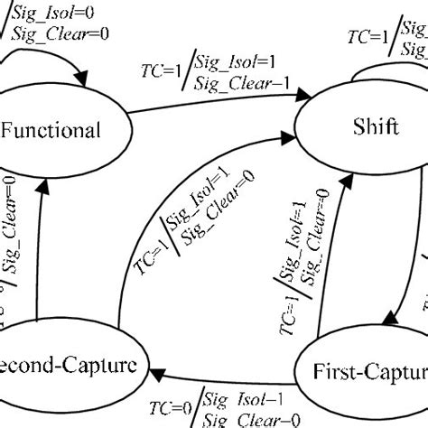 State Diagram Of Automatic Test Control Unit Download Scientific Diagram