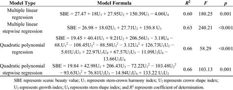 Regression Descriptions Of Independent Variable Number Model Formula
