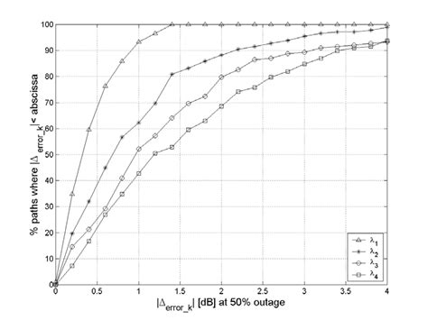 Global Validation Cdf Of K Error ∆ Download Scientific Diagram