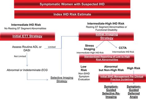Diagnostic Evaluation Algorithm For Women Presenting With Suspected Download Scientific Diagram