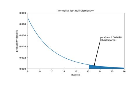 Scipy Stats Normaltest — Scipy V1 11 2 Manual