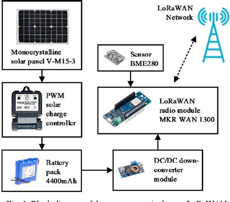 Figure 1 From Energy Performance Analysis Of Lorawan End Device With