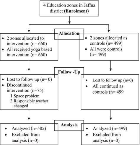 Implementation Of A Non Randomized Controlled Trial Of Yoga Based Intervention To Reduce