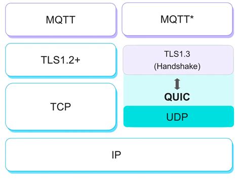 Emqx Enterprise 51 正式发布：生产环境就绪的 Mqtt Over Quic、基于 Mqtt 的文件传输支持