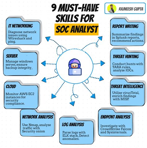 Devsecops Cybersecurity Devops Secops Securityautomation Sakshi