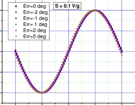 A The Ideal Theoretical Output Of Accelerometer As A Function Of θ For