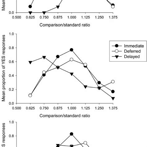 Temporal Generalization Gradients From Experiment 5 Data Are Shown