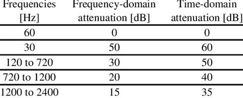 Minimum Required Attenuation Download Table