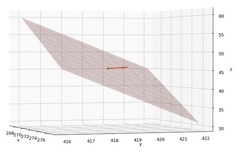Pythonで平面の方程式と法線ベクトルから 次元のグラフに正しく表示させたい