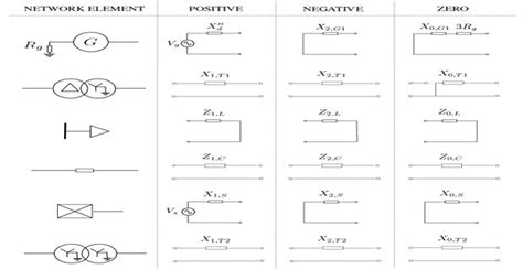 Sequence Impedances And Networks In Power Systems