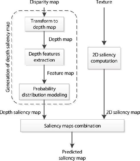 Figure 1 From Computational Model Of Stereoscopic 3d Visual Saliency