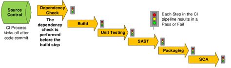 Identifying Dependencies In A Build In The Devops Pipeline Download Scientific Diagram