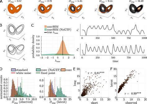 Figure 2 From A Scalable Generative Model For Dynamical System Reconstruction From Neuroimaging