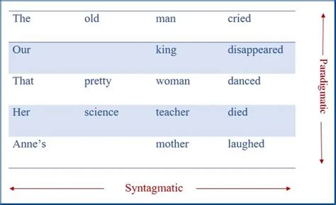 Unterschied Zwischen Paradigma Und Syntagm Sprache