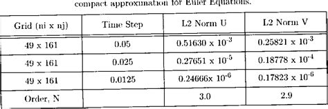 Table 15 From Higher Order Compact Schemes For Numerical Simulation Of Incompressible Flows