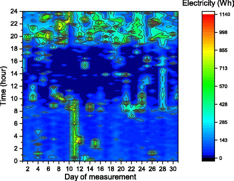Grid Electricity Contour Plot Of House B In July 2015 At 15 Min