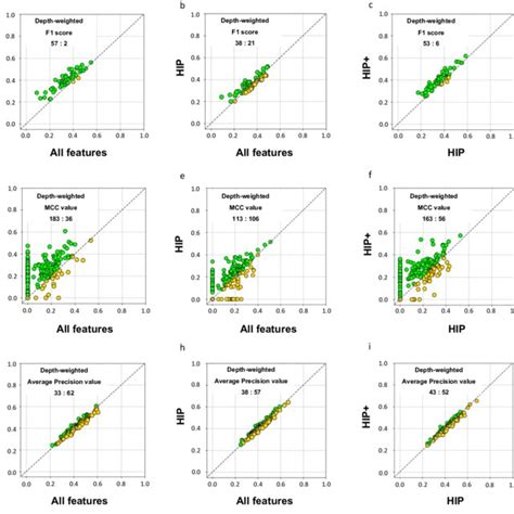 Comparison Of Depth Weighted F1 Scores Obtained By The τ 30 Hpo Terms