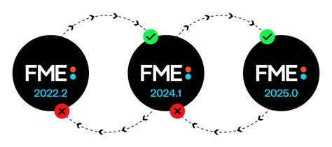 Fme Versions And Workspace Compatibility Fme Support Center