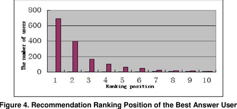 Figure 1 From Question Recommendation And Answer Extraction In Question Answering Community