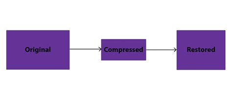 What Is Lossy Compression Apivideo Glossary