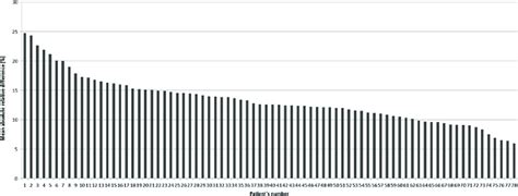 A Bar Graph Of Mard Values Of Individual Patients Mard Mean Absolute Download Scientific