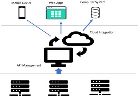 Sap Api Simplify Business Processes With Seamless Integration Saptutorials In