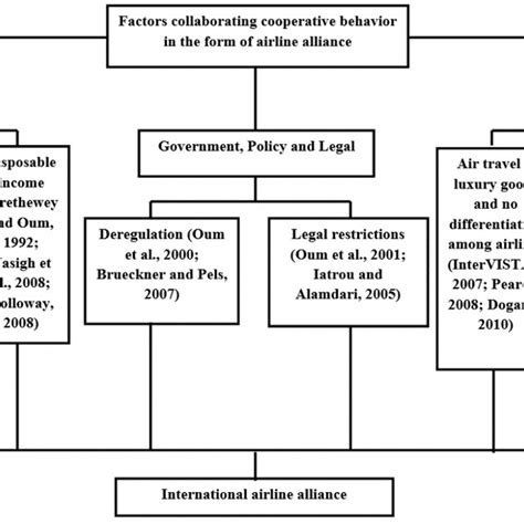 Structure Conduct Performance Paradigm Download Scientific Diagram